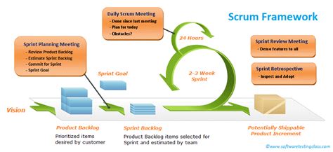 Scrum Framework Rotenviro