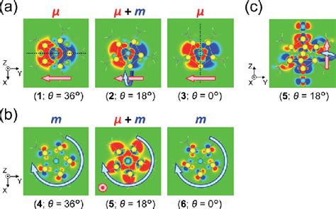 Xy Cutplane Views Of The Transition Densities For A Excitation I Y