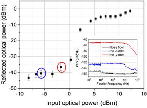 Power Of The Resonant Stokes Vs Input Optical Power Inset Power