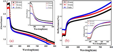 A Absorbance B Reflectance Spectras Along With Their Fitted