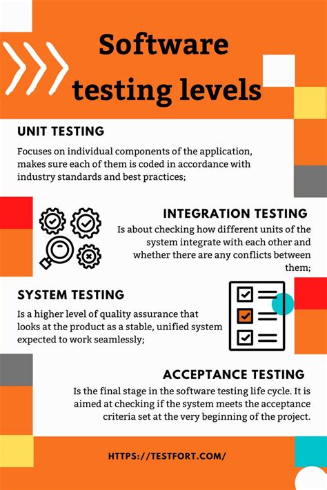 Software Testing Levels Software Testing Software Testing Interview