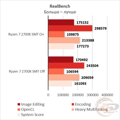 Simultaneous Multithreading Smt в топовом Amd Ryzen 7 2700x тестирование в синтетике и играх