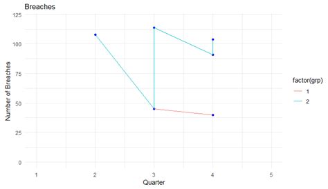 Drawing A Line Between Points On Ggplot2 R Stack Overflow