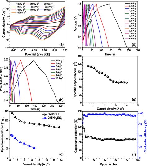 A CV Curves Of Renovated MCC At Different Scan Rates From 10 To Download Scientific Diagram