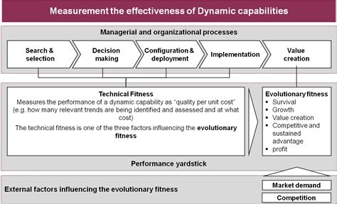 Dynamic Capabilities For Strategic Team Performance Management The Case Nissan ~ Finance E