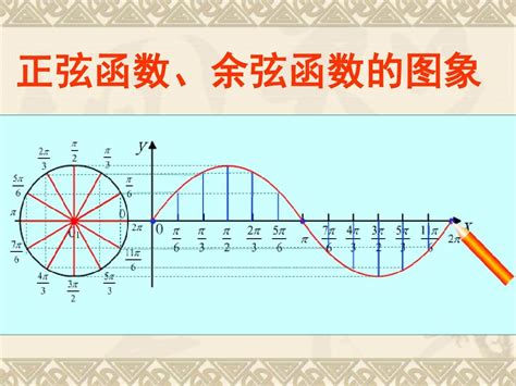 正弦函数图象 word文档在线阅读与下载 无忧文档