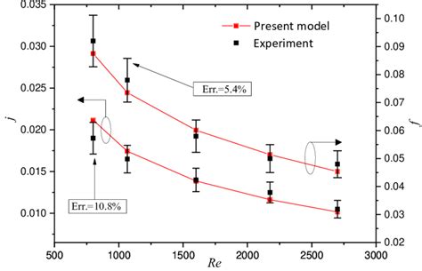 validation against the experimental data of youn and kim [17] 3 2