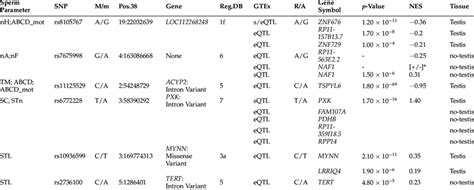 Annotation Reported In Bioinformatics Web Tools For The Seven