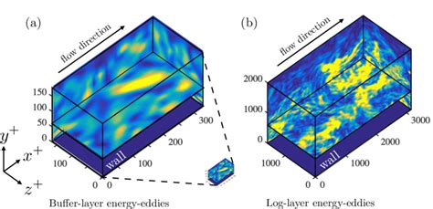 Minimal Simulations Of Wall Bounded Turbulence To Isolate Energy Eddies