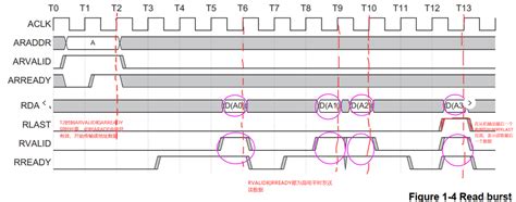 Fpga — Axi接口协议介绍fpga Axi Csdn博客