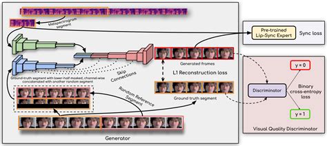 Wav Lip A Lip Sync Expert Is All You Need For Speech To Lip Generation In The Wild Towards