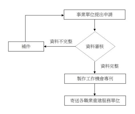 臺北市勞動力重建運用處 重建處中文多媒體物件 進用身心障礙者服務流程圖