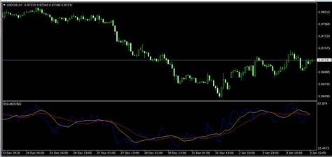 Rsi Moving Average Indicator Metatrader 4 Download Metatrader