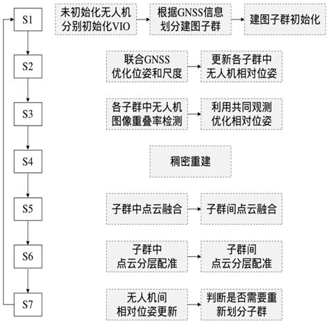集群无人机实时稠密重建方法