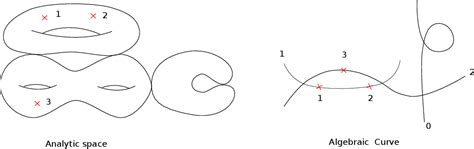 Figure 21 From Topological Bounds On Certain Open Subvarieties Of The Compactified Moduli Space