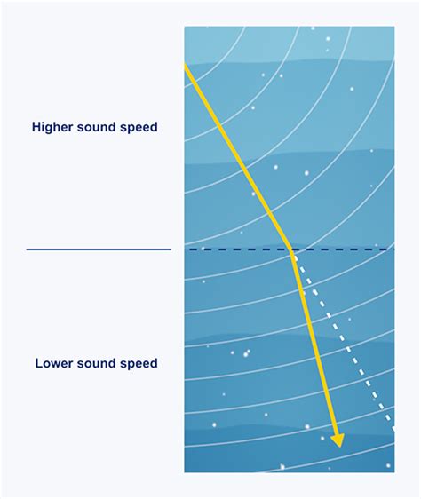 Nortek Understanding Adcps A Guide To Measuring Currents Waves