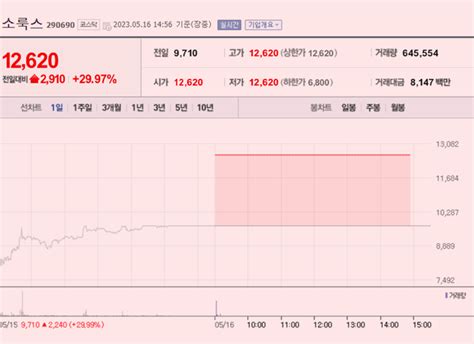 이 특징주 버핏이라면 소룩스 아리바이오가 인수한다실적 개선 기대감에 강세