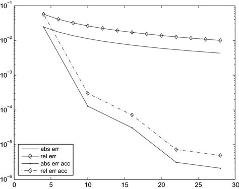 Behavior Of The Absolute And Relative Error Of The Approximation Of The