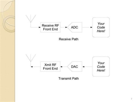 Software Defined Radio Pptx Digital Audio Computer Software And Applications