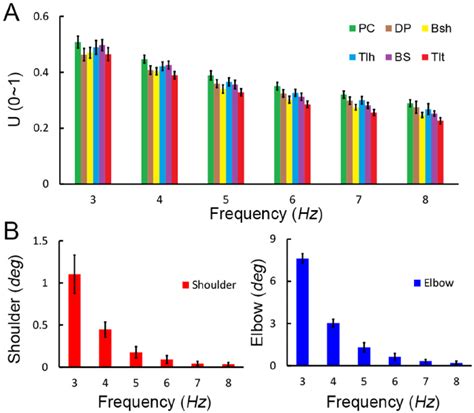 Results Of Frequency Dependent Damping Effects On Tremor By