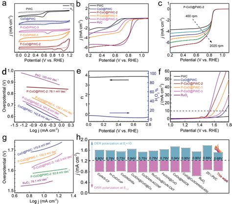 A Cv Curves In N2‐ Or O2‐saturated 01 M Koh Electrolyte B Lsv