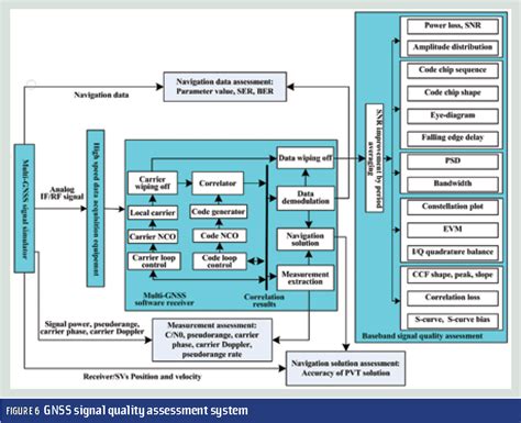 Figure 6 From Verification Testing Of A Multi Gnss Rf Signal Simulator