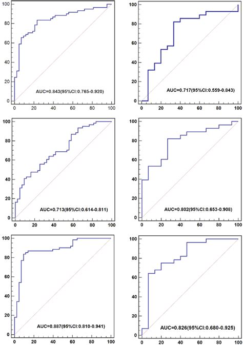 the performance of radiomics based predictive models for rps6k