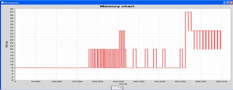 Memory Utilization Chart Download Scientific Diagram