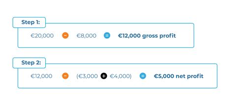 How To Calculate Net Profit Aperio