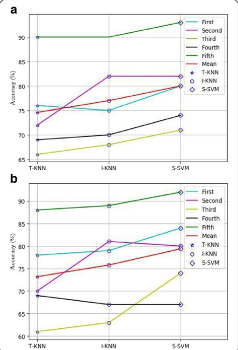 Comparison Of Accuracy Of Recognition For Three Algorithms A Accuracy