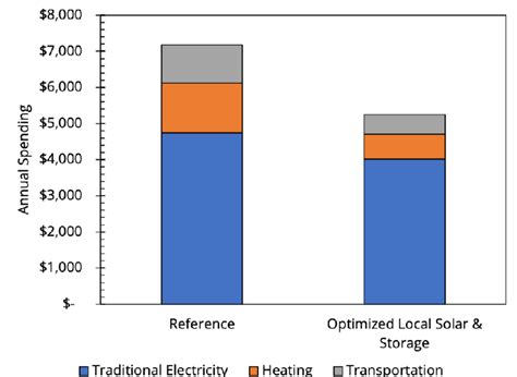 3 Average Annual Energy Burden Over The Modeling Period On Combined