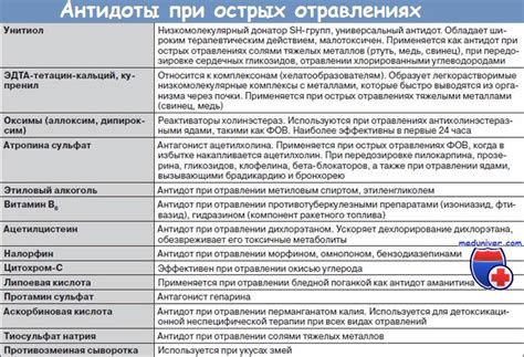 Отравления у детей - частота, виды, принципы лечения