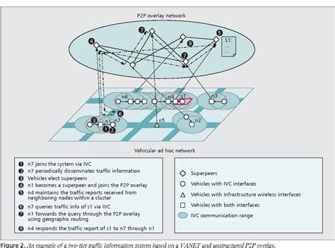 Figure 2 From Design And Evaluation Of A Two Tier Peer To Peer Traffic Information System