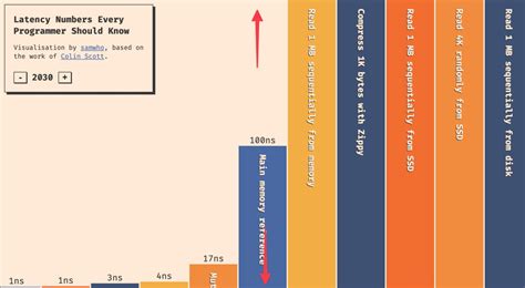 Latency Numbers Every Programmer Should Know 全てのプログラマーが知っておくべき数字