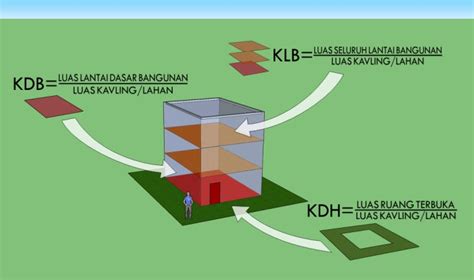 √ Mengenal Kdb Klb Kdh Dalam Aturan Membangun Rumah