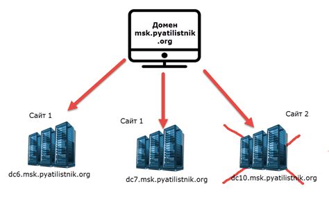 Как удалить контроллер домена недоступный Windows Server 2012 Настройка серверов Windows и Linux