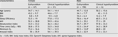 Within Gender Comparison Between Euthyroid And Clinical Hypothyroid Osa
