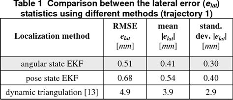 Table 1 From Localization Of A Mobile Robot With Omnidirectional Wheels