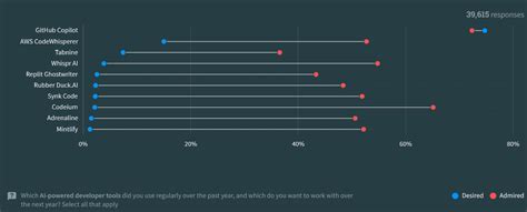 Developers Are Quickly Adopting Generative AI Tools Especially GitHub