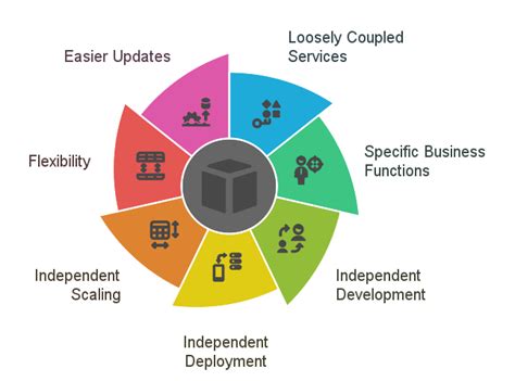 Microservices Architecture Software System Design