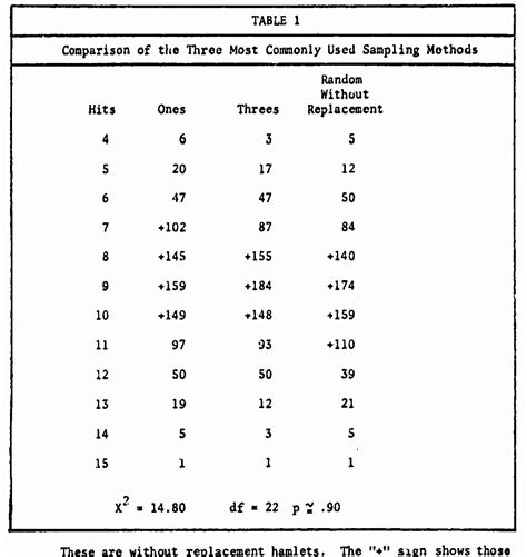 Table 1 From Comparing Random With Non Random Sampling Methods