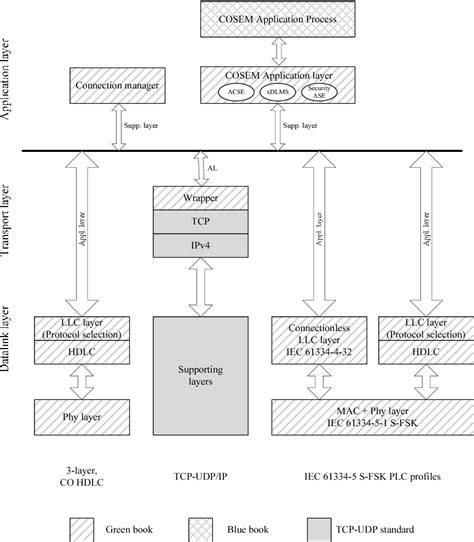 Figure 1 From Packet Transfer Of Dlms Cosem Standards For Smart Grid Semantic Scholar