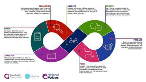 Framework Overview Care Quality Commission