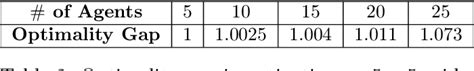 Table 2 From Expected 1x Makespan Optimal Multi Agent Path Finding On Grid Graphs In Low