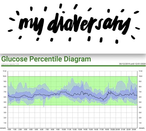 Liam Eaglestone On Twitter Diagnosed With Type 1 Diabetes Five Years Ago Today Diaversary
