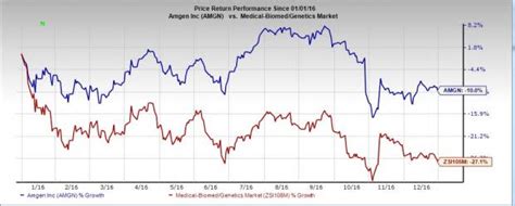 Amgens Repatha Wins Over Sanofi And Regenerons Praluent