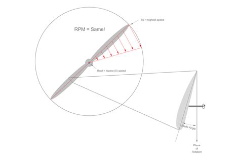 [advanced Guide] Propeller Basics Community Guides Microsoft Flight