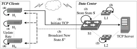 High Level Network Architecture Download Scientific Diagram
