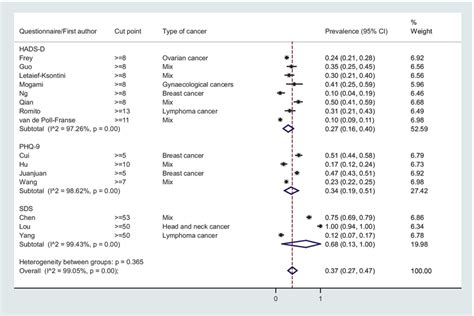 Forest Plot Of Random Meta Analysis For Prevalence Of Depression Among Download Scientific