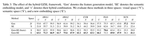 Contrastive Embedding For Generalized Zero Shot Learning 제5부